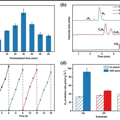 Photographs Of Pe Samples With Different Plasma Treatment Times