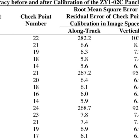 Pdf On Orbit Geometric Calibration Model And Its Applications For High Resolution Optical