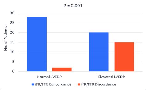 Comparison Of Ifr Ffr Concordance And Discordance Between Normal And Download Scientific