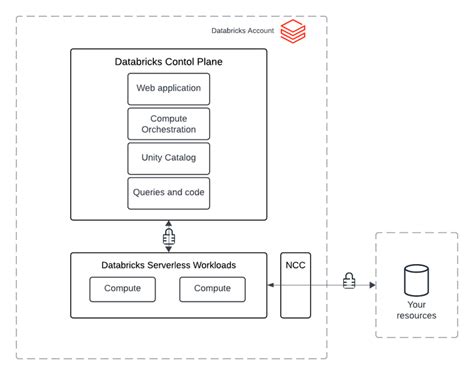 Private And Dedicated Connectivity Patterns For Da Databricks Community 91134