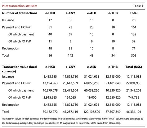Bis Central Banks Complete Large Scale Cross Border Cbdc Pilot