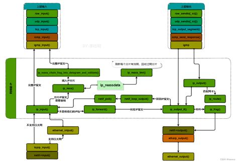 Lwip发送组播数据问题lwip 组播 Csdn博客 Lwip发送组播数据问题lwip 组播 Csdn博客