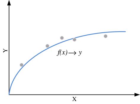 a simple regression based curve fitting example there are five