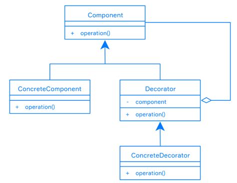 Github Dynotumdecorator The Decorator Is A Structural Pattern Used To Add New
