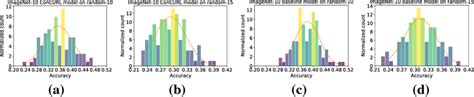 histogram of clustering accuracies for models trained on imagenet 10