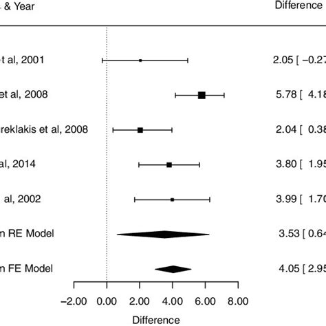Forrest Plot Random Effects Bayesian Model For Metaanalysis Of Mean