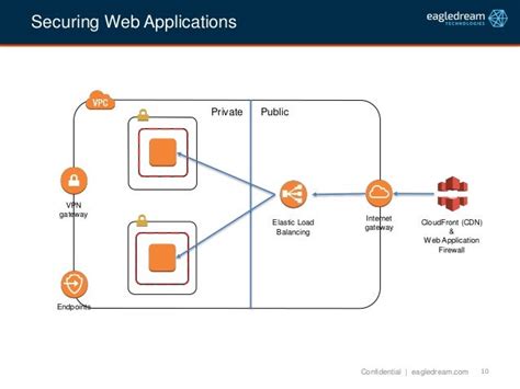 amazon web services architecture an overview
