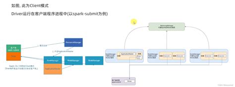 spark on yarn spark on yarn的本质 csdn博客
