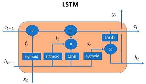 Autoencoders For Anomaly Detection In An Industrial Multivariate Time