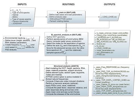 Igure A2 — Flowchart Of The Integrated Ansys Matlab