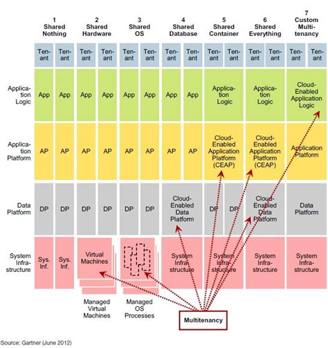 Multitenancy A Gartner Framework Great