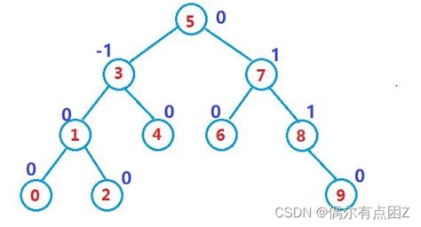 数据结构 avl树 csdn博客