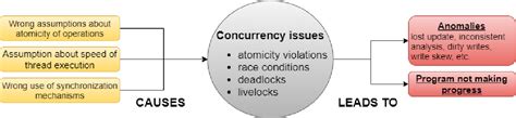 Figure 22 From Modelling Concurrency Bugs Using Machine Learning