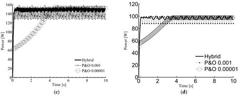 A Hybrid Maximum Power Point Tracking Method For Photovoltaic Systems