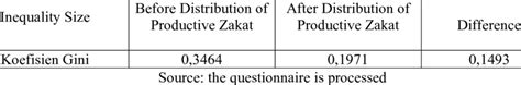 Gini Coefficient Towards Zakat Distribution Download Scientific Diagram