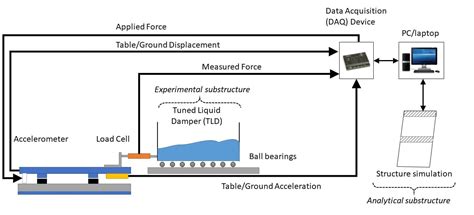 Passive Structural Vibration Control With Tuned Mass Dampers Quanser