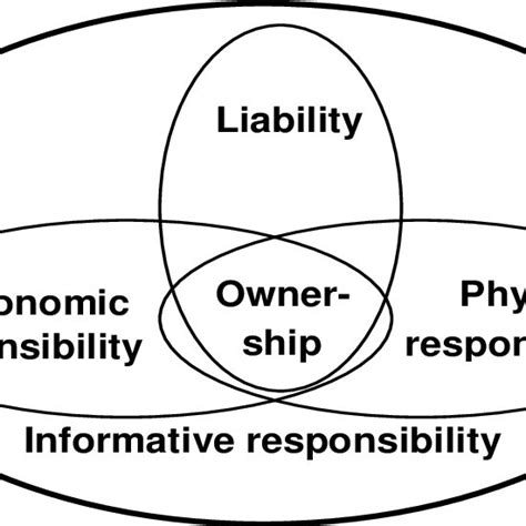 Model Of Extended Producer Responsibility Download Scientific Diagram