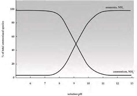 Ammoniacal speciation in function of pH. | Download Scientific Diagram