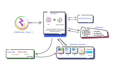 Automation Ai Solutions Smartbots Streamline Operations With