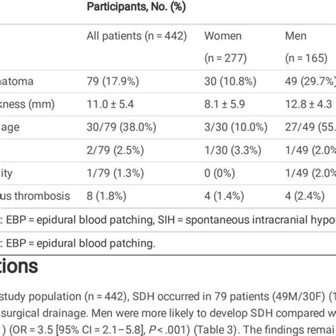 Complications Of Patients With Spontaneous Intracranial Hypotension Download Scientific Diagram