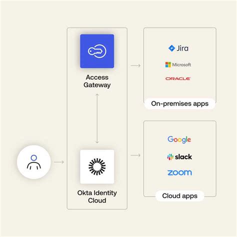Access Gateway Okta