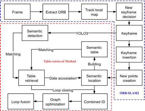 overview of the semantic slam using the table retrieval method for data download scientific