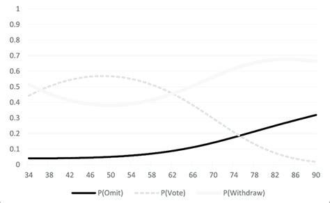 Effect Of Social Contestationconsensus—generalized Logit Model