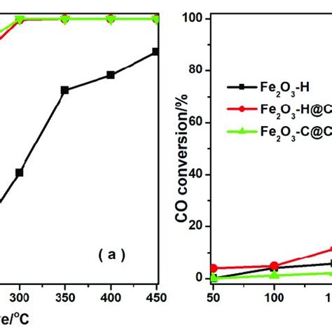 Co Oxidation Activities On A The Original Fe Resources Fe O H Download Scientific