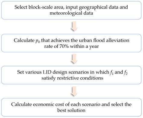 A Multiobjective Spatial Optimization Model Of Lid Based On Catchment