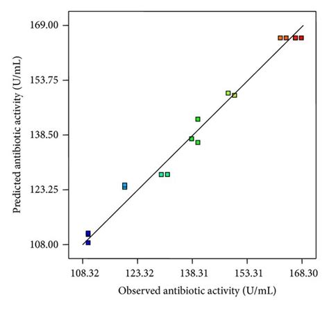 Residual Diagnostic Plots Of Quadratic Model A Observed Versus