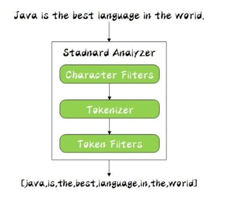 Elasticsearch系列 分词器 知乎
