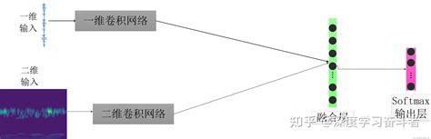 轴承故障诊断（一维时序信息结合二维图像实现故障诊断，python编程，十分类，每行代码都有详细中文注释，tensorflow框架） 知乎