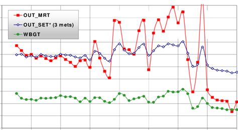 Observed Levels Of Mean Radiant Temperature Standard Effective Download Scientific Diagram