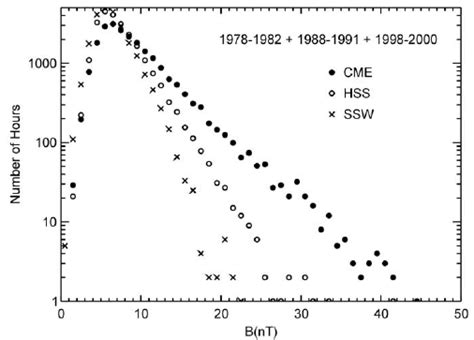 —distributions Of Solar Wind B Hourly Averages For The Three Basic