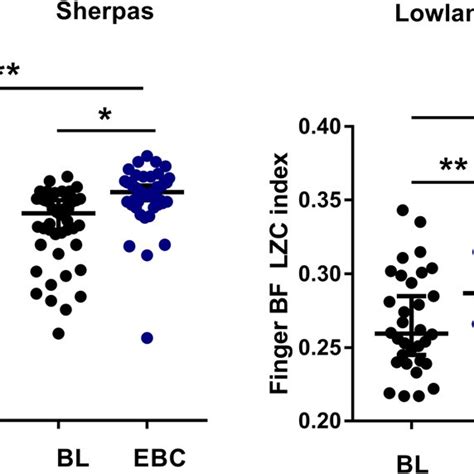 Lempel Ziv Complexity Lzc Of Skin Bf Signal Measured Over 15 Epochs