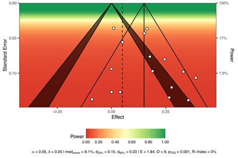 How To Visualise The Power Of Each Effect In A Meta Analysis