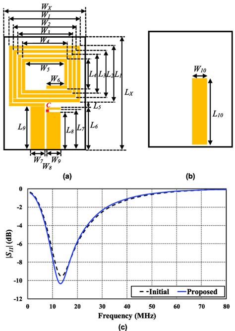 The Modified Nfc Antenna A Front View B Rear View C Simulated Download Scientific