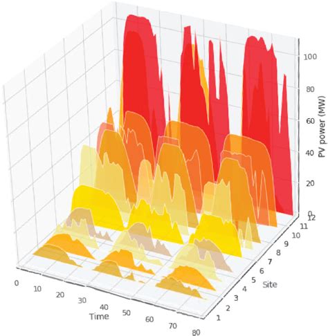 Figure 1 From Spatially Aggregated Photovoltaic Power Prediction Using