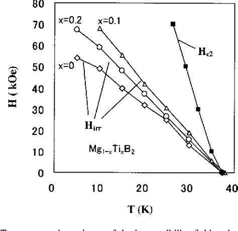 Figure 3 From High Critical Current Density Of Mgb2 Bulk Superconductor Doped With Ti And