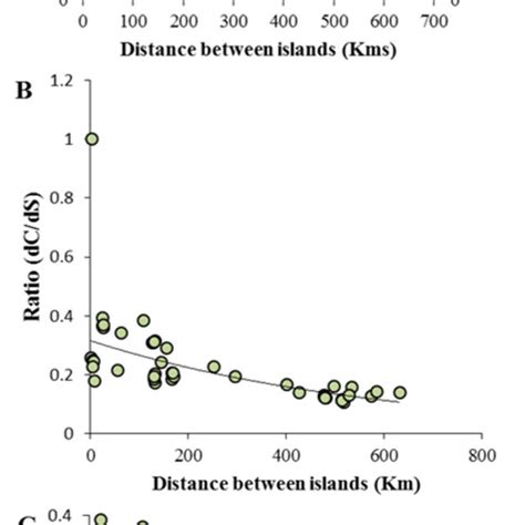 A Maximum Likelihood Tree Showing The Phylogenetic Relationships Among Download Scientific