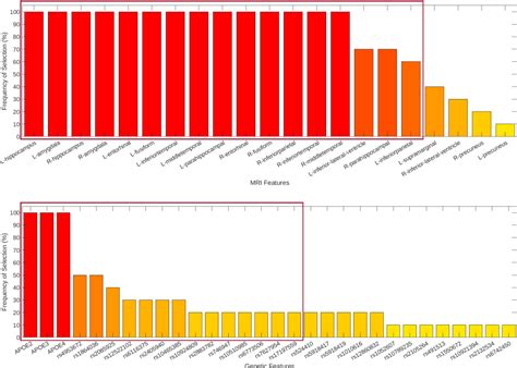 Machine Learning Based Multimodal Neuroimaging Genomics Dementia Score For Predicting Future