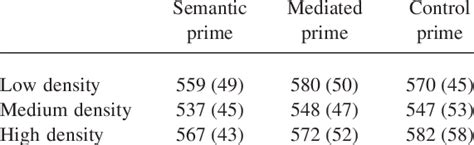 Experiment 1 Mean Naming Latencies Ms And Their Standard Deviations Download Scientific Diagram