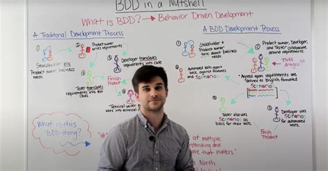 What Is BDD Behavior Driven Development Tricentis