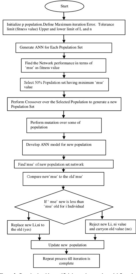 Figure 3 From Simulation And Optimization Of Genetic Algorithm Artificial Neural Network Based
