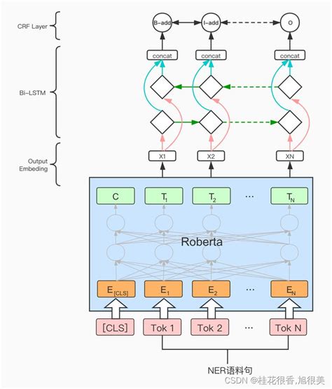 Bert 和crf设置不同学习率（pytorch）crf 学习率 Csdn博客