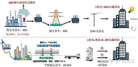 汽车全生命周期co2排放（ice，ev） 知乎
