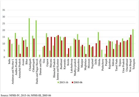 Inter State Variation Of Urban Rural Prevalence Difference Source