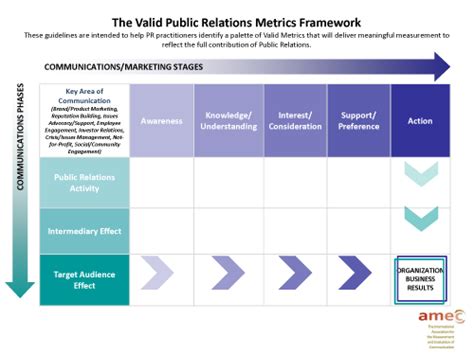 The Valid Metrics Framework Updated To Include Social Media The