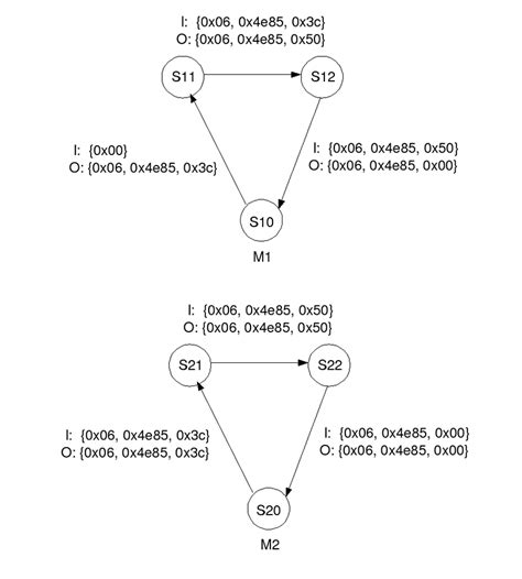 3 Excerpt From Two Communicating Finite State Machines That Model Two Download Scientific
