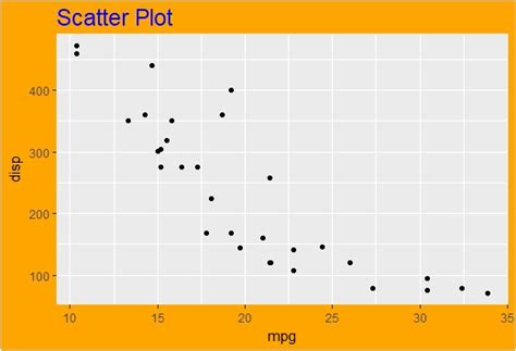 Data Visualization In R Using Ggplot